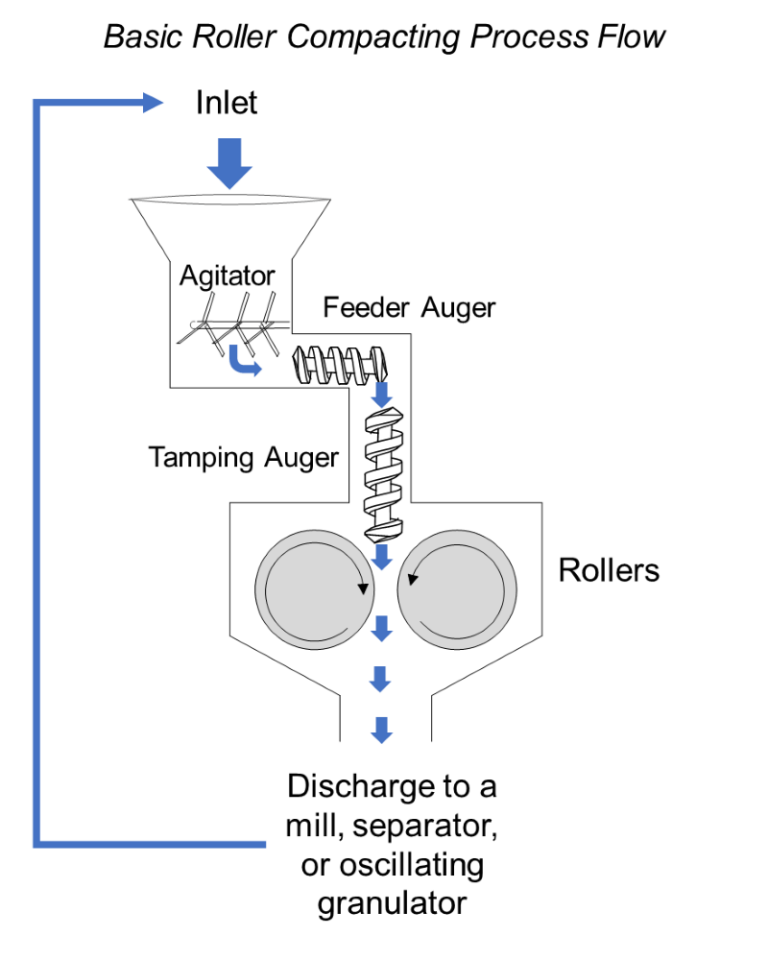 Roller Compaction - Dry Granulation – Mikart Roller Compaction - Dry Granulation – Mikart
